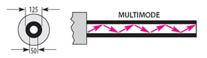 50/125 Fiber,50/125 Multimode Fiber Optic