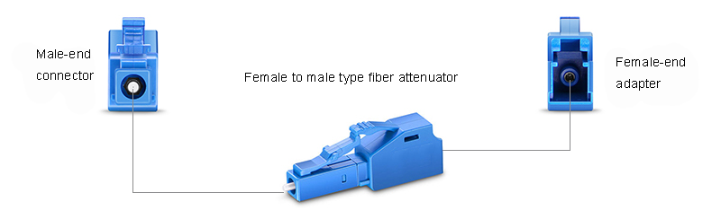 Fiber Optic Attenuators